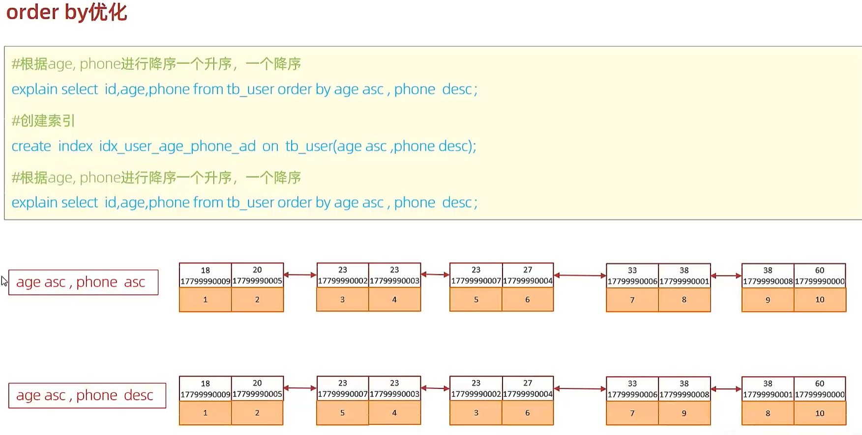 SQL优化技巧：orderby到update全方位指南,-CSDN博客