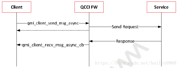 Qualcomm messaging Interface(QMI)消息定义概述_高通qmi通信原理-CSDN博客