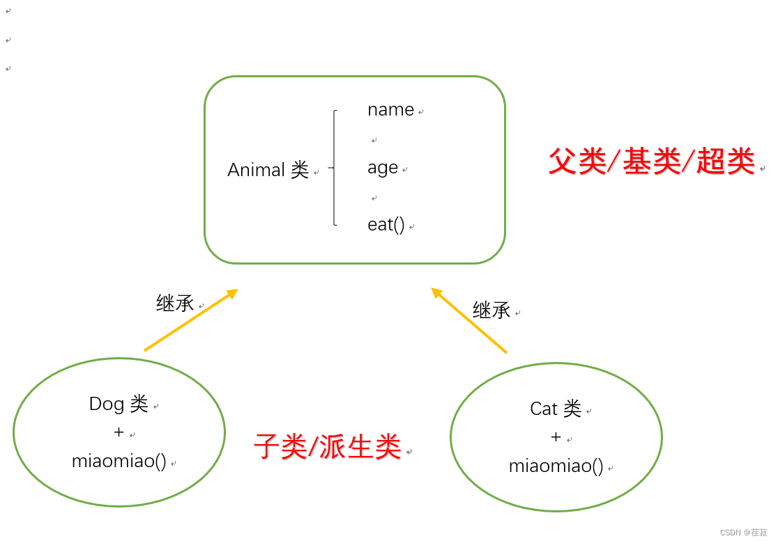 Java — 继承与多态 Java继承和多态 Csdn博客