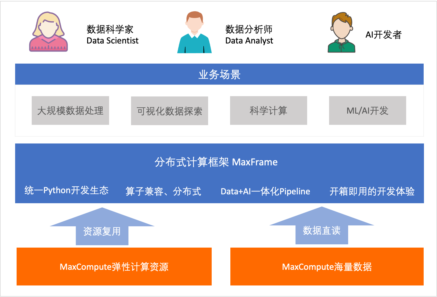 阿里云 MaxCompute MaxFrame 开启免费公测，统一 Python 开发生态-CSDN博客