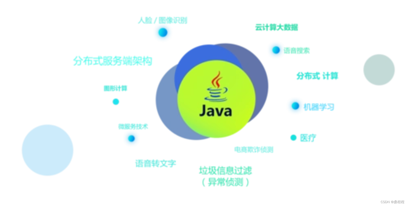 Java的math类支持哪些函数（一）java Max函数 Csdn博客