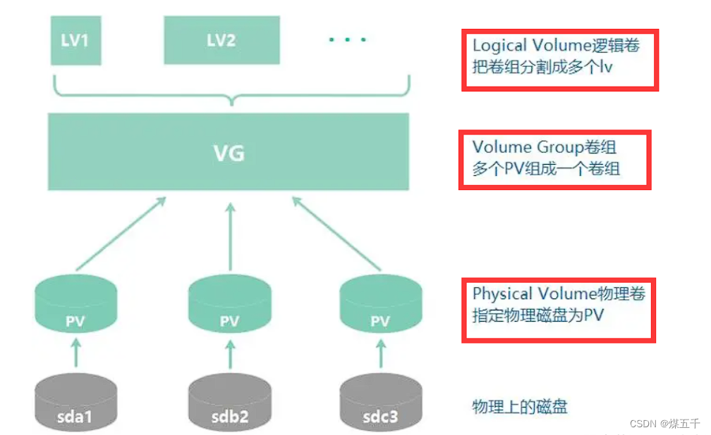 Linux LVM与磁盘配额_主机lvm-CSDN博客