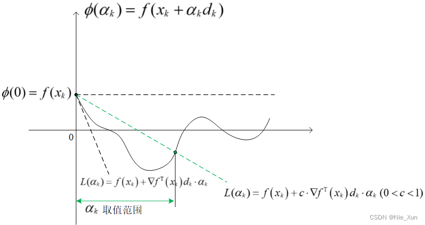 非精线搜索步长规则Armijo规则&Goldstein规则&Wolfe规则_armijo线搜索-CSDN博客