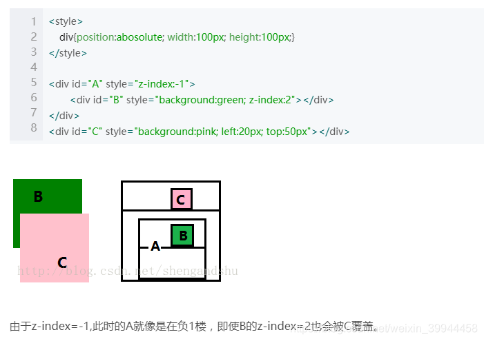 z-index在ios失效问题记录_苹果手机 多层position:absolute,z-index不准?-CSDN博客