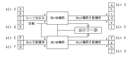 8B / 10B Encode/Decode详解_8b10b解码vhdl解析-CSDN博客