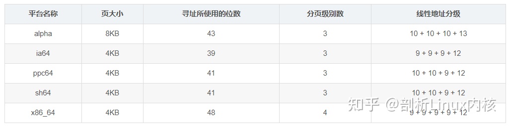 Linux页表管理之分页机制--Linux内存管理(六）二三四级页表完成映射_page table walk-CSDN博客