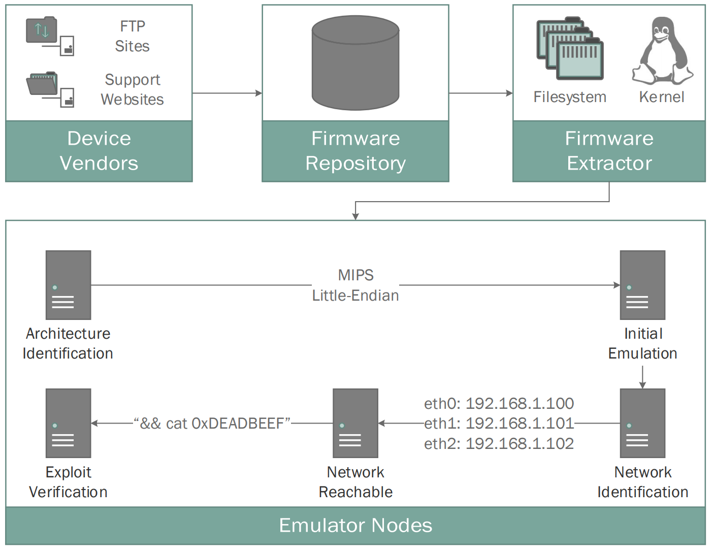 开源固件仿真平台FAP对嵌入式固件的模拟与定制_firmware analysis plus-CSDN博客