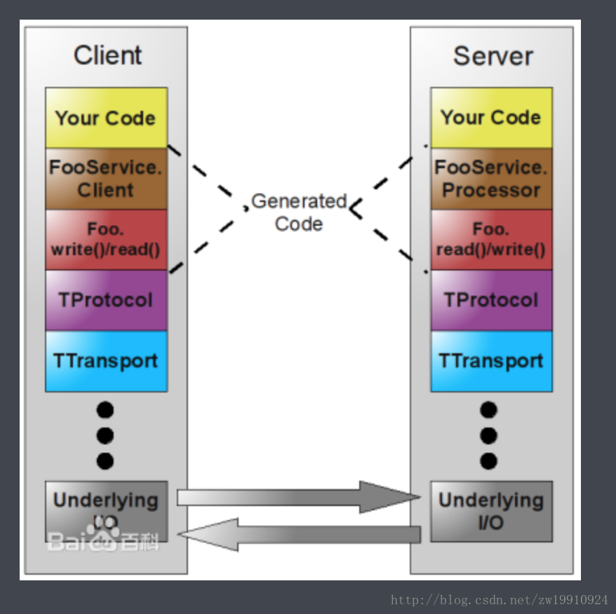 Java 自己动手实现一个分布式系统 之 Netty篇 数据序列化 跨语言rpc框架thrift详解 Csdn博客