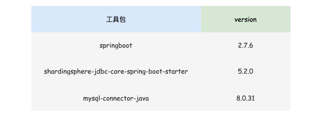 Springboot 2 种方式快速实现分库分表,轻松拿捏!shardingsphere Jdbc Core Spring Boot Starter Csdn博客