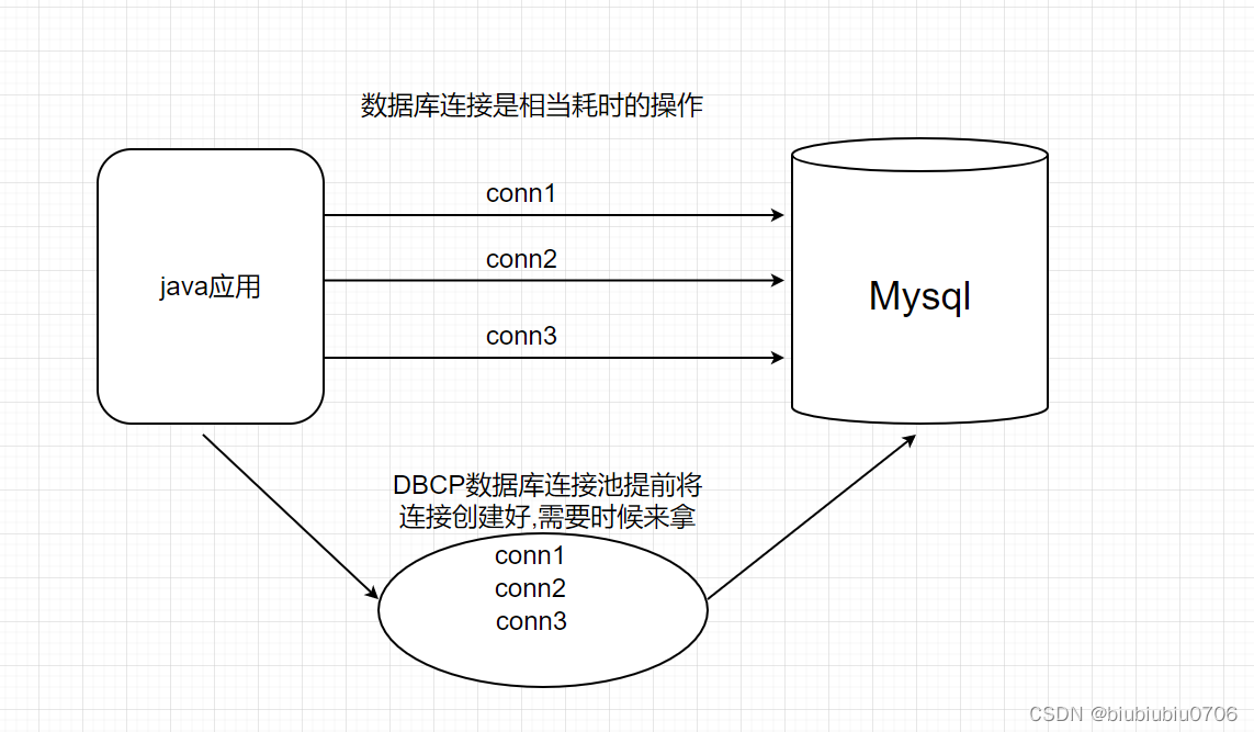 JDBC与DBCP整合_dbcp jdbc-CSDN博客