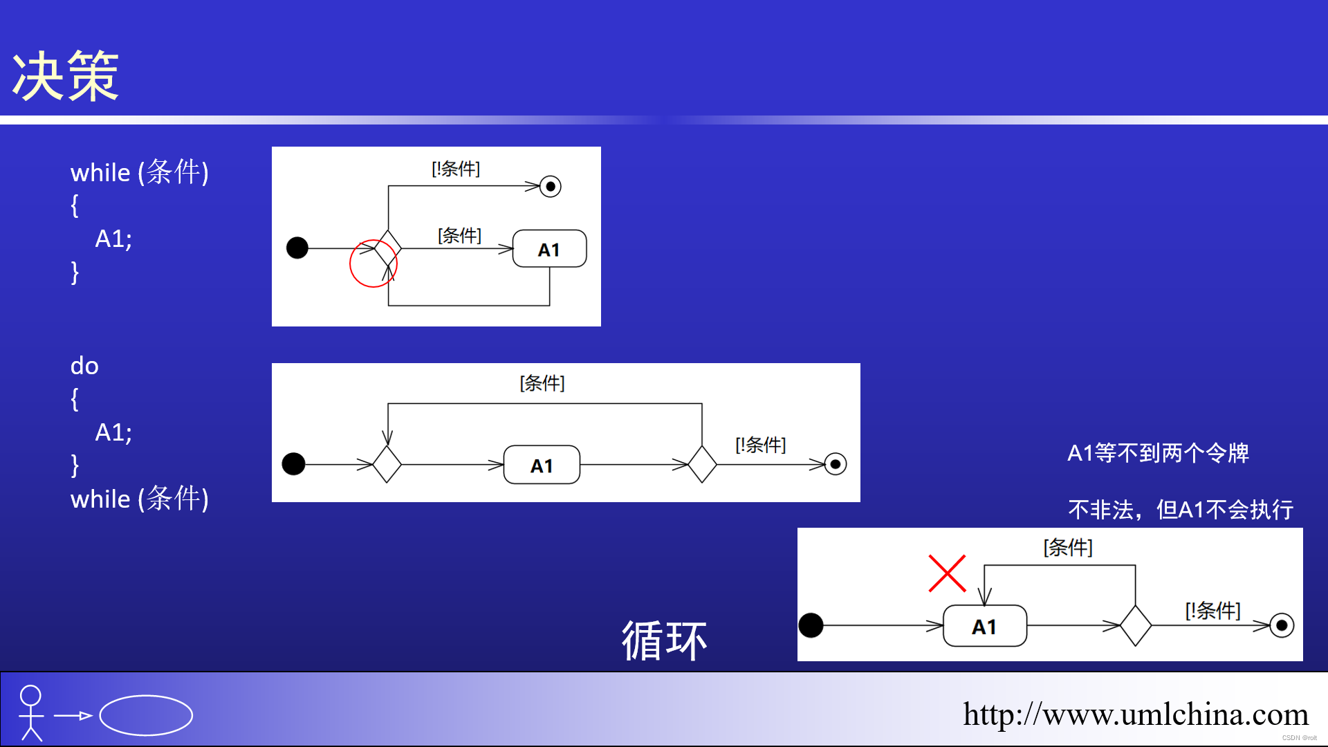 活动图高阶讲解-16-CSDN博客