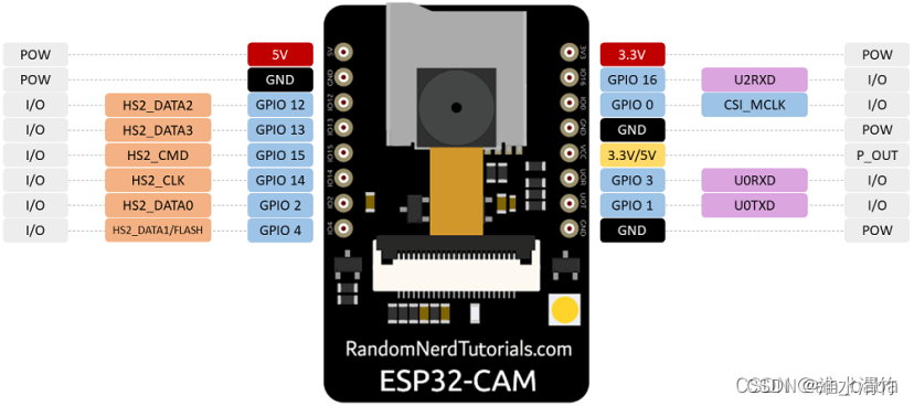 ESP32（或ESP32CAM）使用PCA9685模块arduino，自定义I2C引脚_esp32 pca9685-CSDN博客