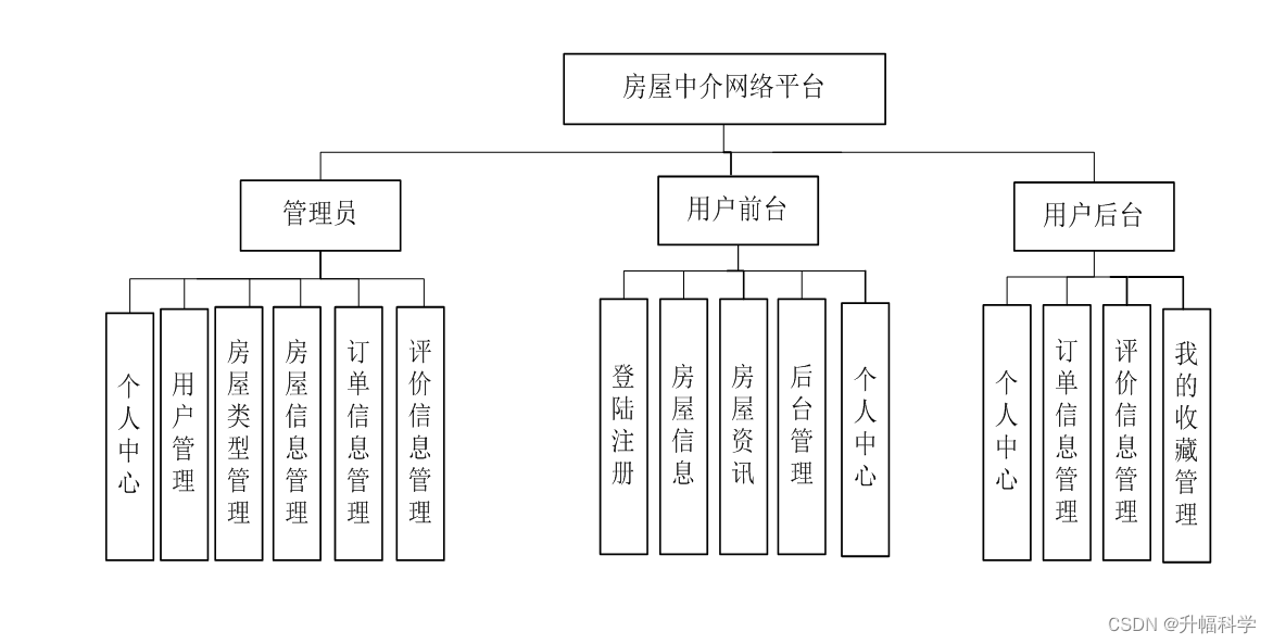 ssm房屋中介网络平台6834i【独家源码】 应对计算机毕业设计困难的解决方案-CSDN博客