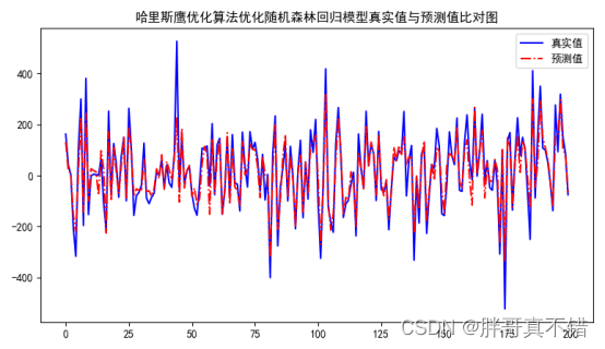 Python实现哈里斯鹰优化算法(HHO)优化随机森林回归模型(RandomForestRegressor算法)项目实战_hho算法python代码-CSDN博客
