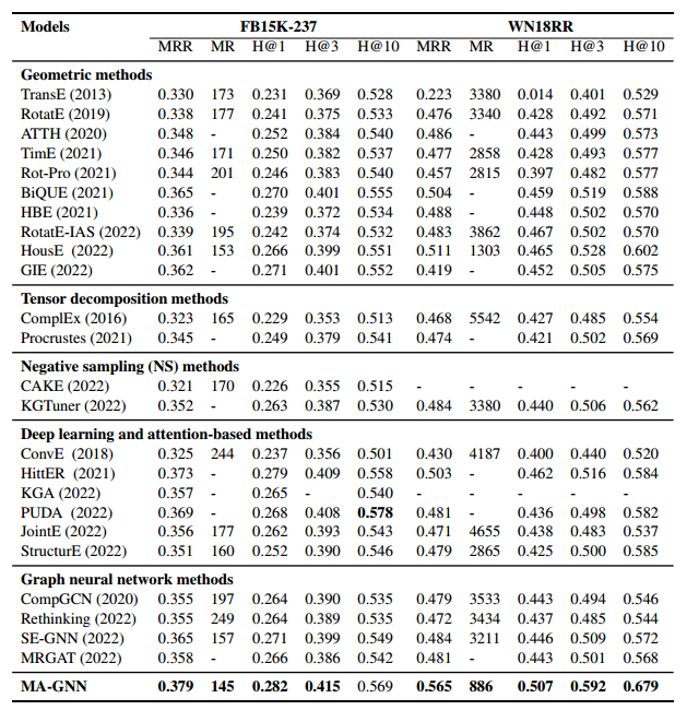 ACL 2023|《Double-Branch Multi-Attention based Graph Neural Network for Knowledge Graph ...