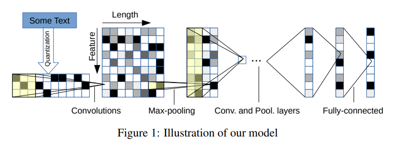 CharTextCNN:Character-level Convolutional Networks for Text Classification 简介-CSDN博客