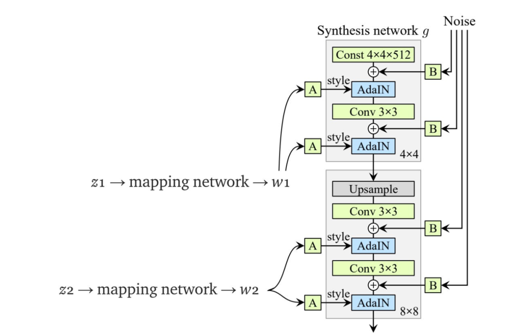 StyleGAN 架构解读（重读StyleGAN）精【3】（总结StyleGAN1和StyleGAN2）-CSDN博客