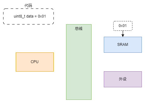 ARM32开发--DMA_arm dma-CSDN博客