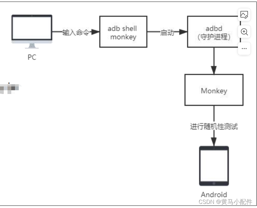 app专项测试--monkey稳定性测试_app稳定性测试命令-CSDN博客
