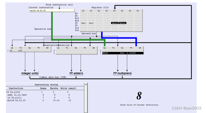 体系结构实验（4）—— Tomasulo算法_tomasulo算法实验报告-CSDN博客