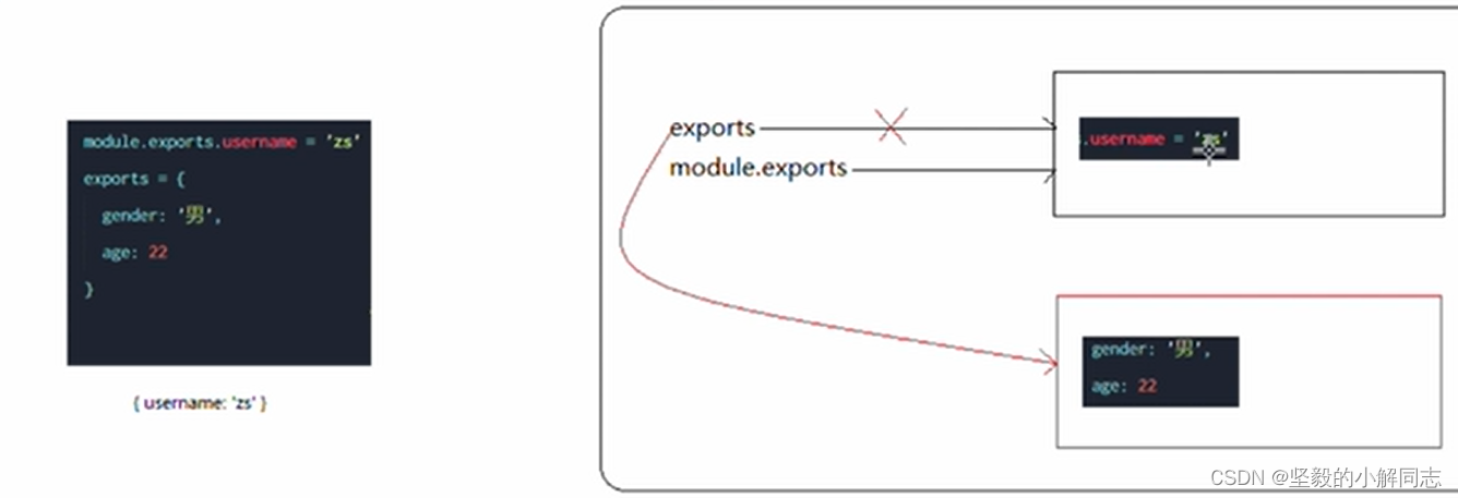 【Node.js】模块化学习_exports.extend = function-CSDN博客