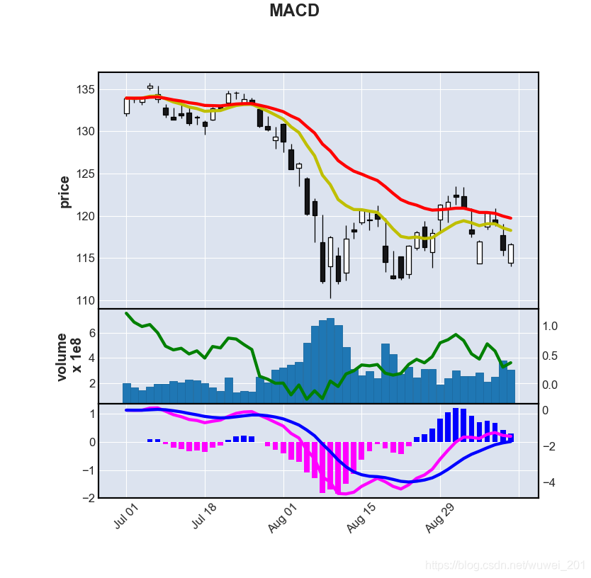 mplfinance模块新版功能Panels绘制子图MACD（v=0.12.6a3）（四）_mplfinance macd-CSDN博客