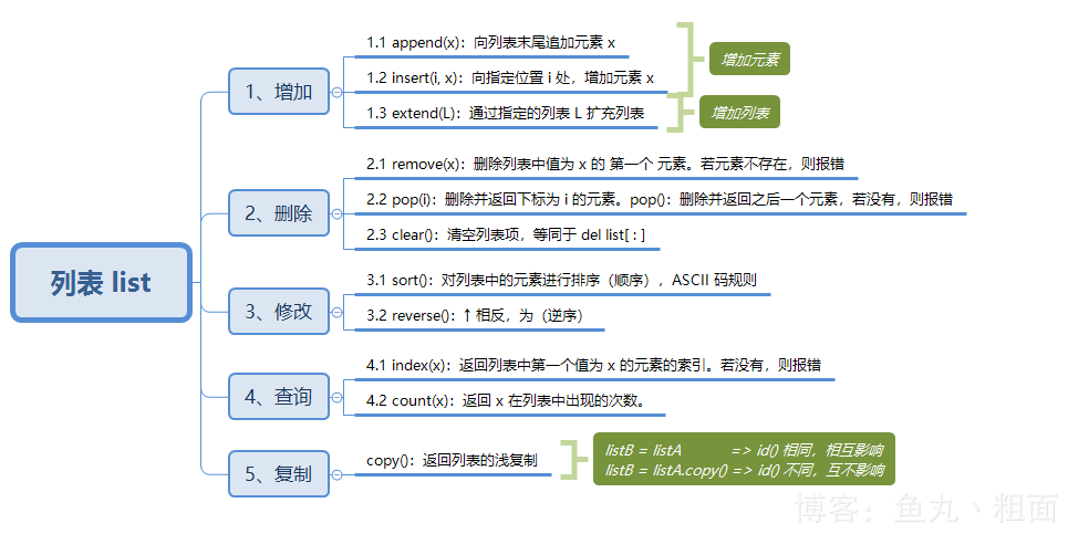 Python中列表的常用方法python列表的常用方法 Csdn博客 6610