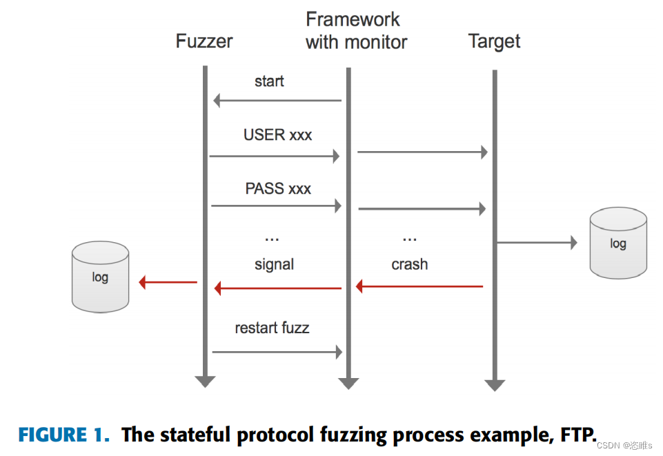阅读笔记——《SPFuzz: A Hierarchical Scheduling Framework for Stateful Network Protocol Fuzzing》-CSDN博客