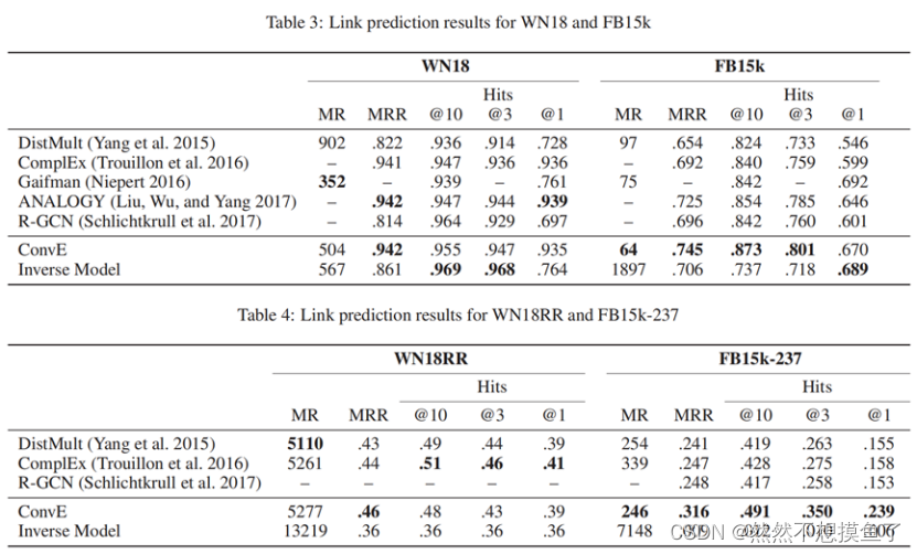 《Convolutional 2D Knowledge Graph Embeddings》论文学习-CSDN博客