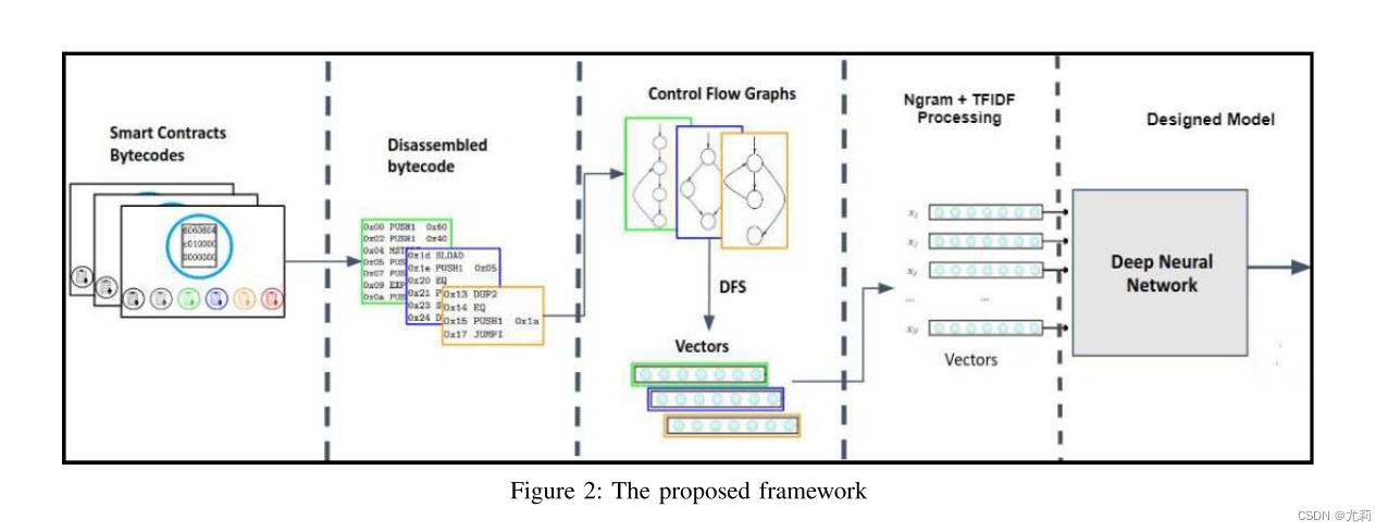 An Automated Vulnerability Detection Framework for Smart Contracts ...