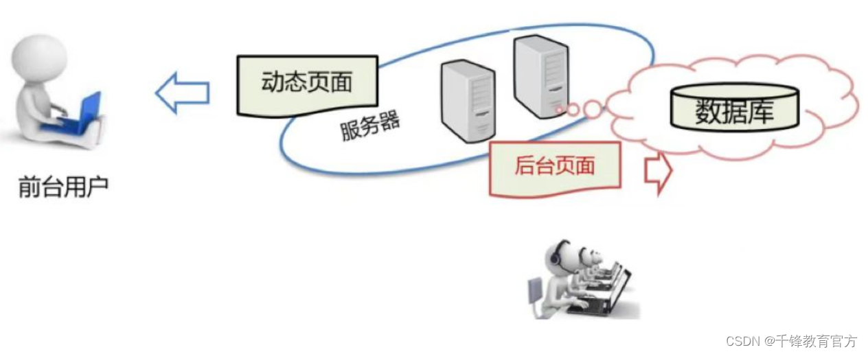 一篇让你快速了解什么是前台,中台,后台? Csdn博客