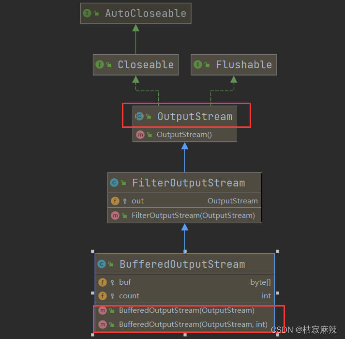 Bufferedoutputstream,bufferedinputstream是字节流,对象处理流,序列化,输入输出流,转换流