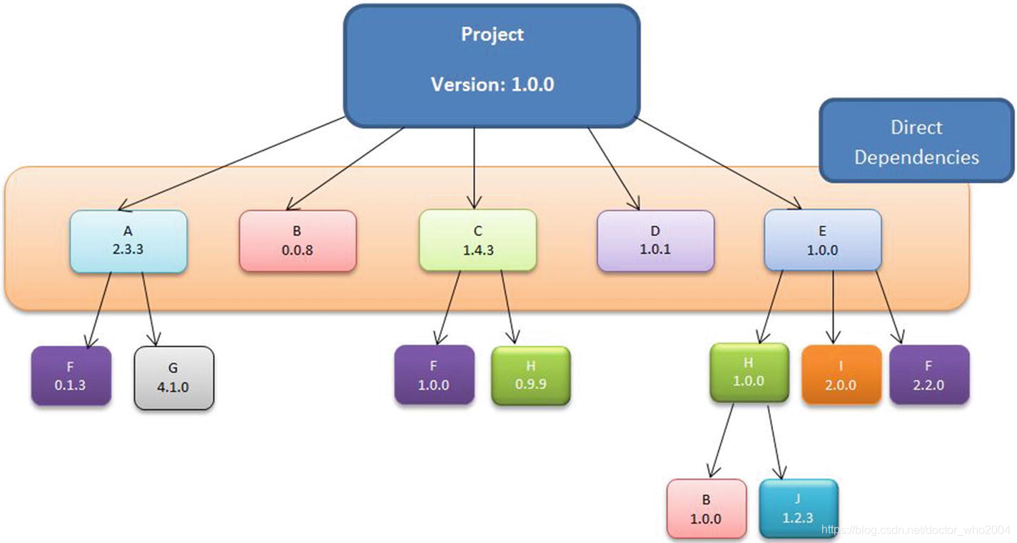 Maven: Transitive Dependencies_transitive dependency-CSDN博客