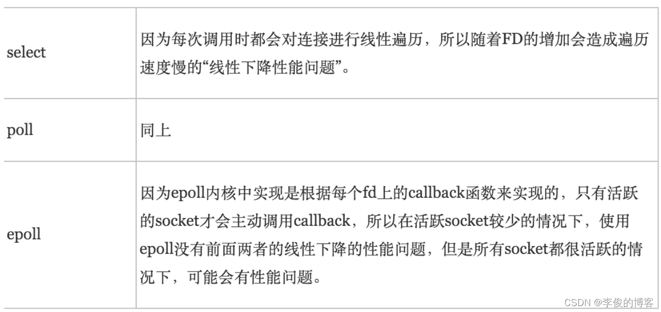 IO 多路复用 之 (select/poll/epoll)_libuv 多路复用-CSDN博客