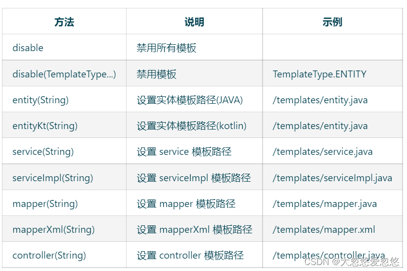 MyBaitsPlus---MP代码生成器使用指南_mybatis plus代码生成器 templateconfig-CSDN博客