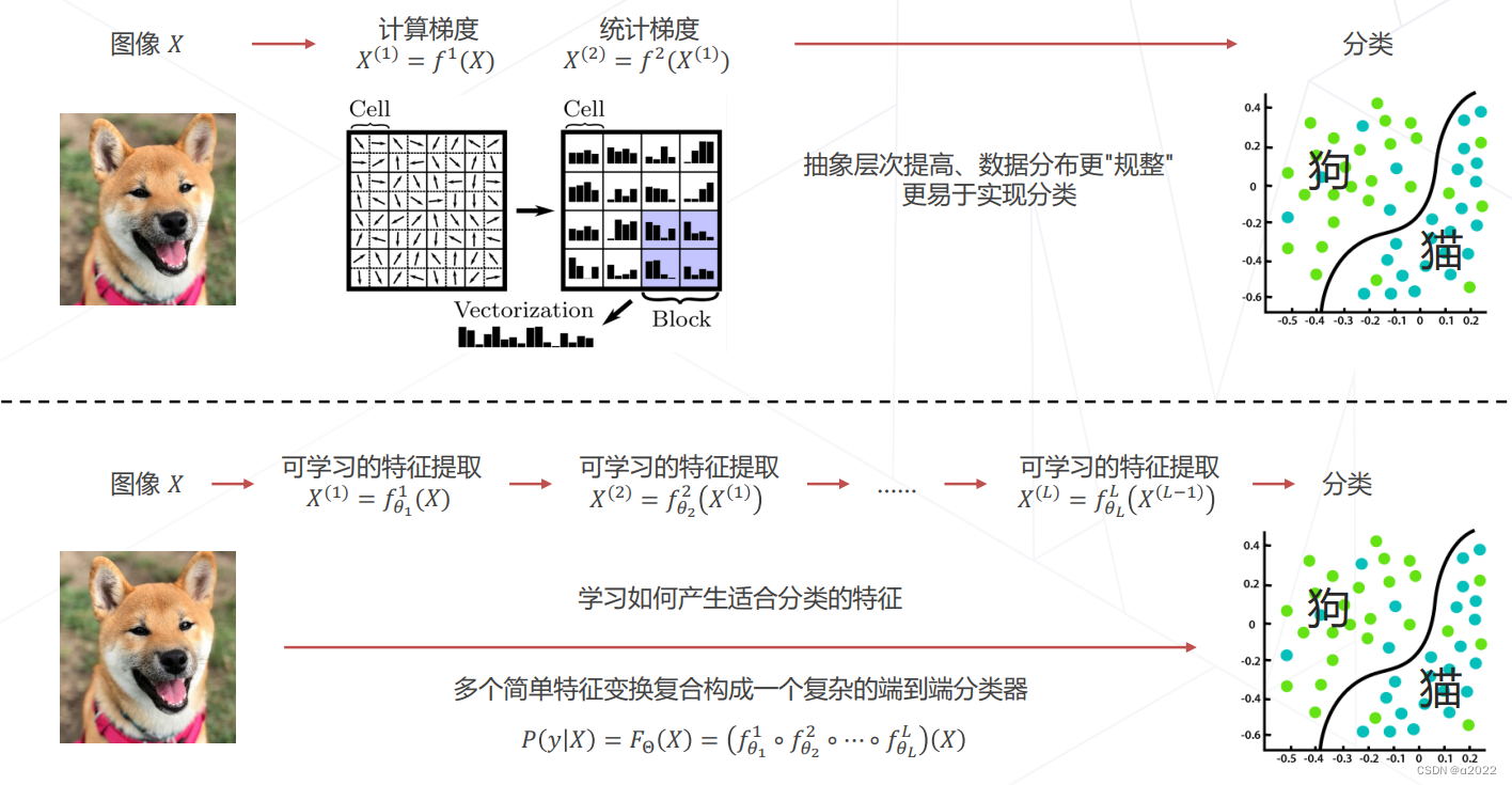 OpenMMLab AI 实战营2023（笔记）：2、图像分类与MMClassification_openmmlab mae-swin-CSDN博客