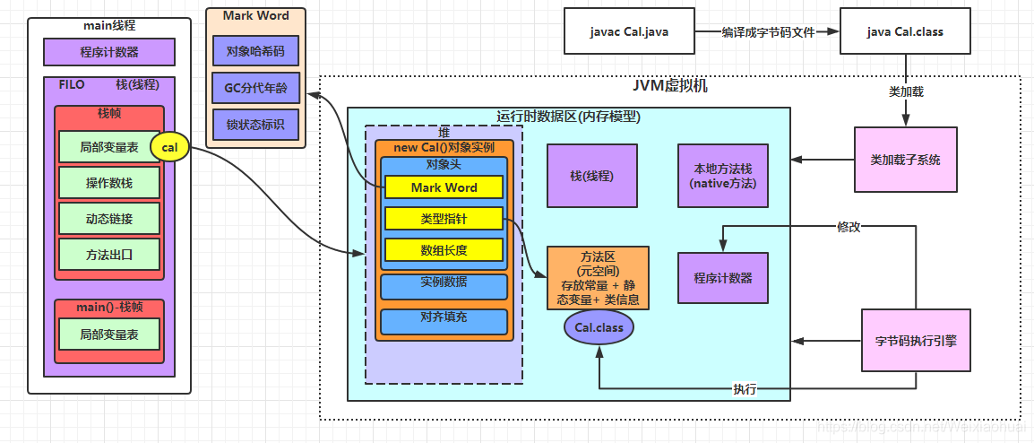 Object对象的内存布局学习总结_classlayout.parseinstance(objlock).toprintable()-CSDN博客