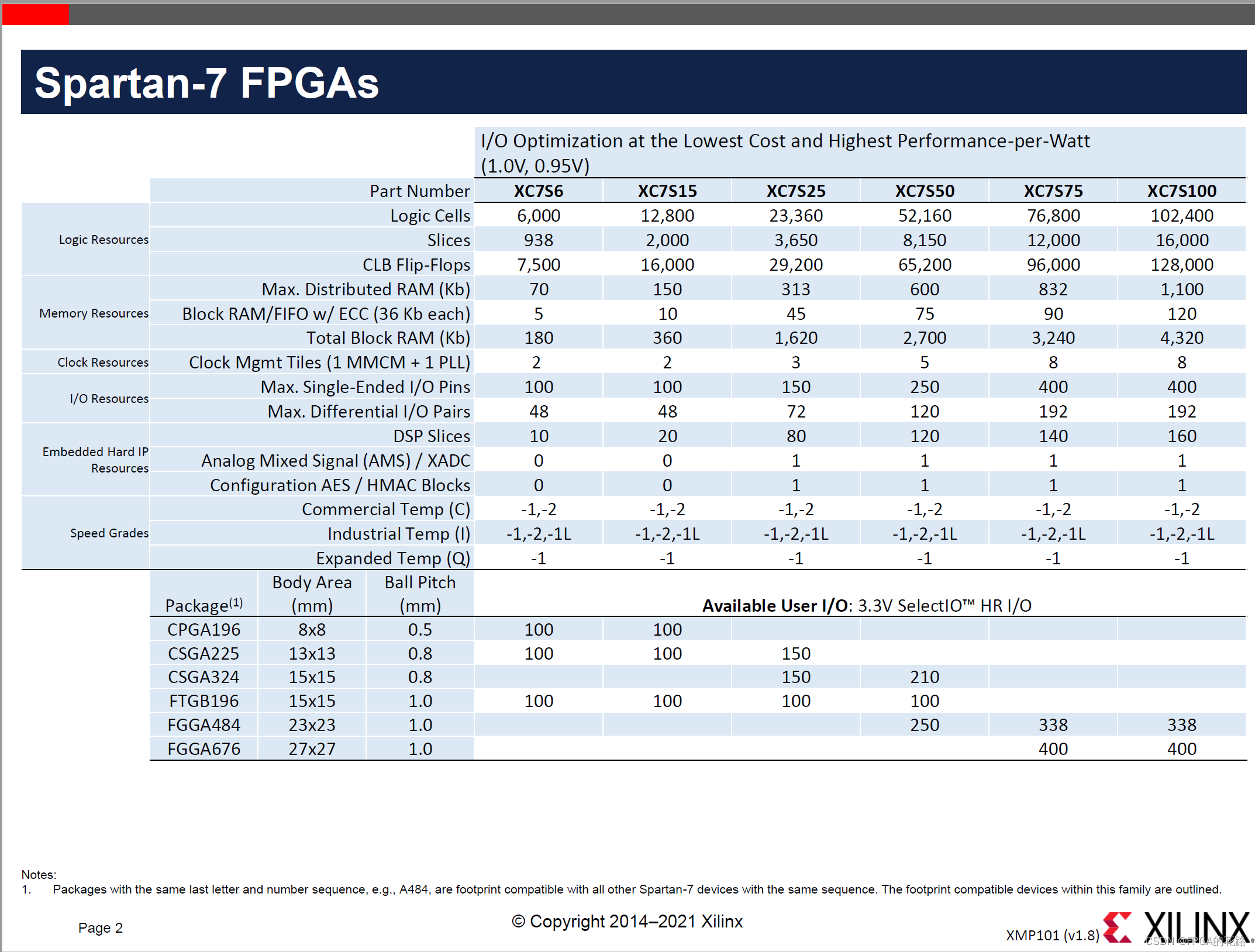 7 系列 FPGA 产品介绍及选型_7-series-product-selection-guide-CSDN博客