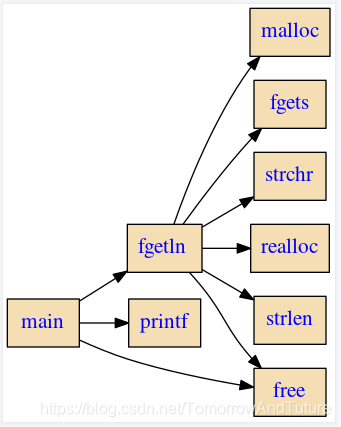 使用 cflow 静态分析 C 语言并生成函数调用关系_c 函数 静态 分析-CSDN博客