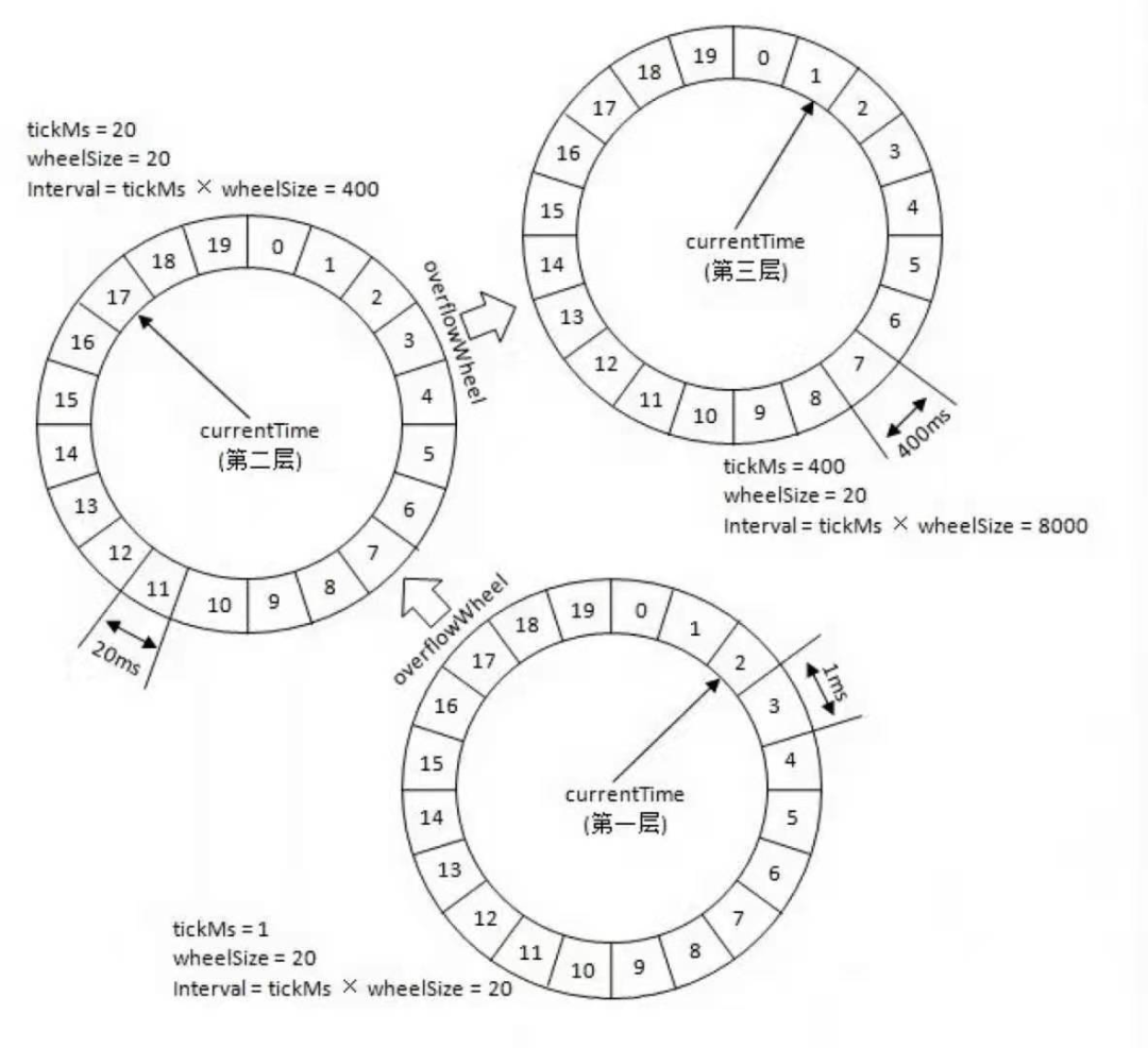 时间轮(TimingWheel)算法简介 -- 及时间轮在Kafka的实践-CSDN博客
