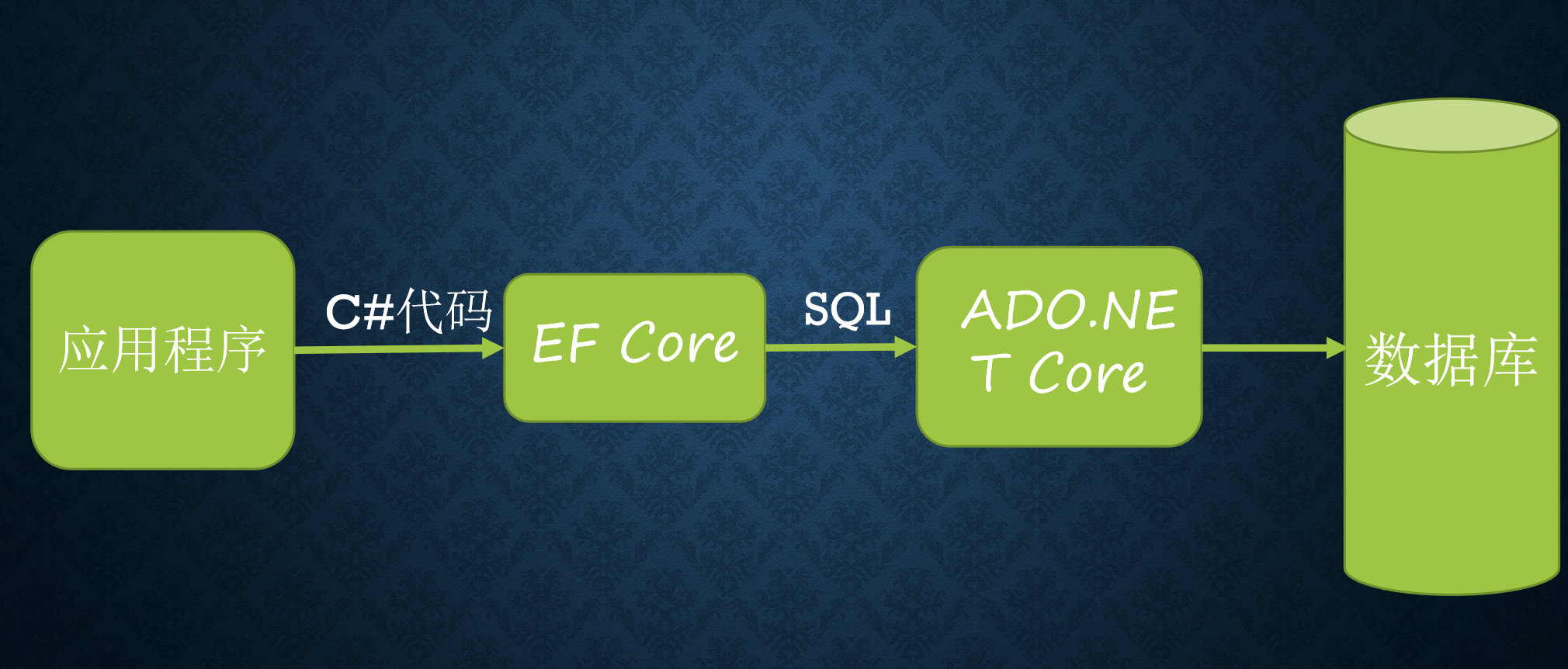 .NET EF Core（Entity Framework Core）-CSDN博客