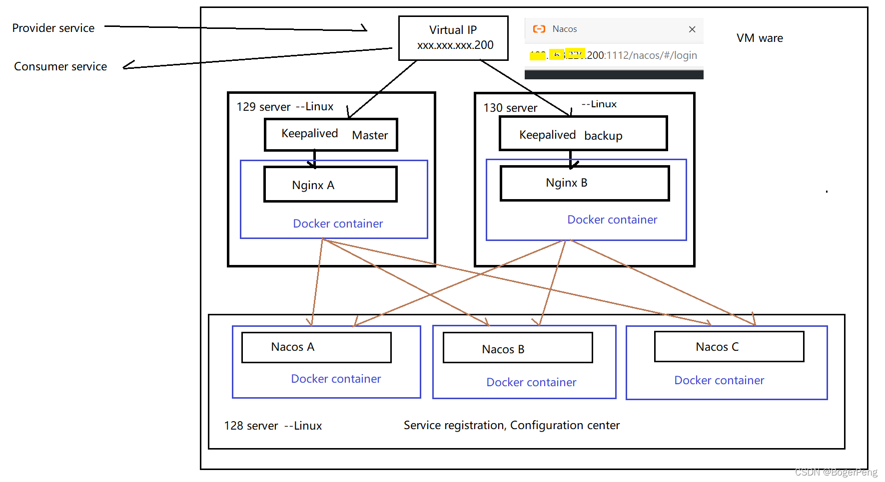 springcloud Alibaba 笔记14 docker+nginx+keepalived 集群_docker nginx keepalived集群-CSDN博客