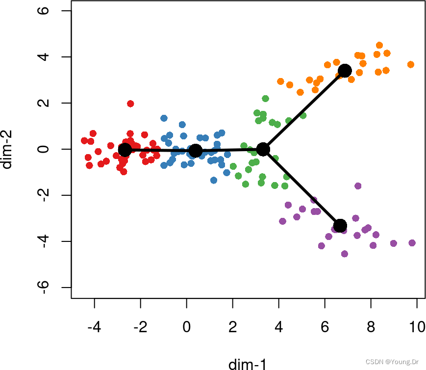 Slingshot: Trajectory Inference for Single-Cell Data-CSDN博客