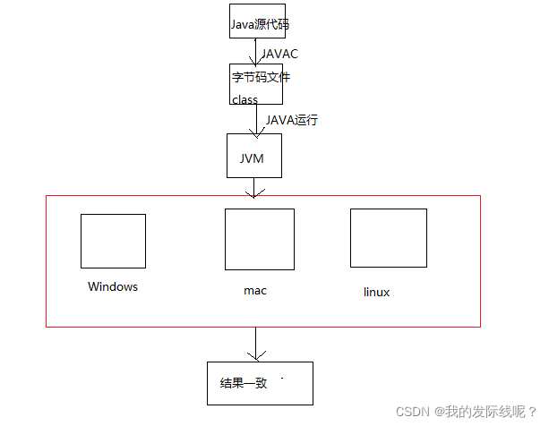 如何理解java程序一次编写,处处运行?jsp中的java代码为什么每次都执行 Csdn博客