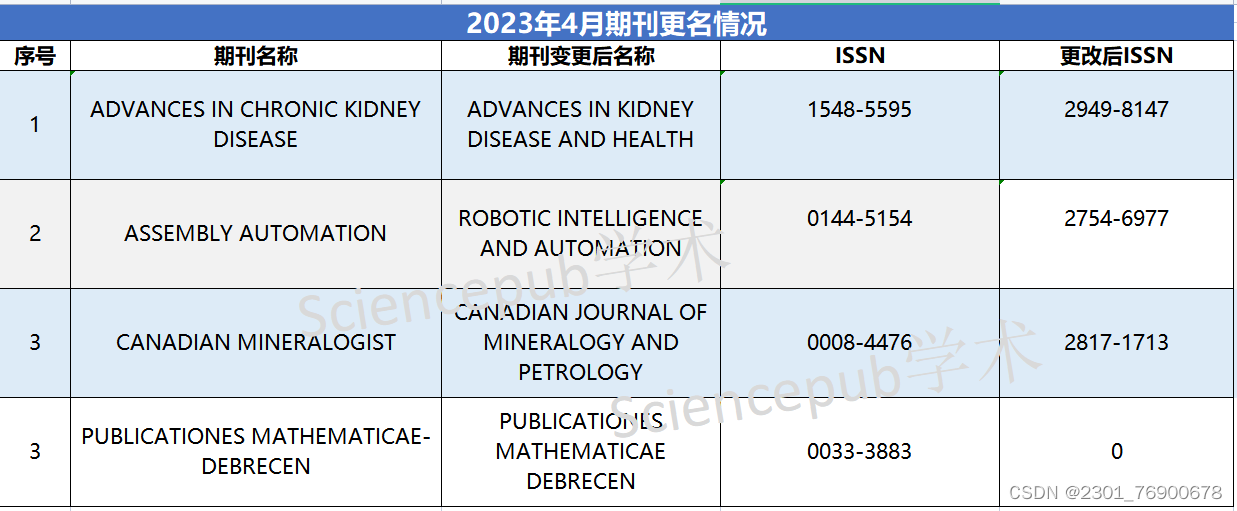 警惕！这8本期刊已被剔除SCI_processes被剔除sci-CSDN博客