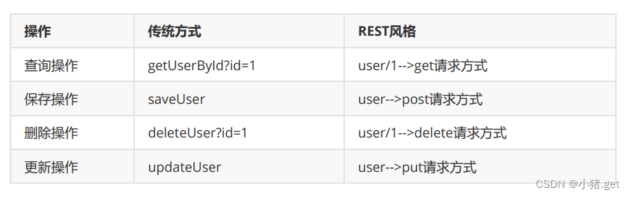 RESTful_restful 数据集成-CSDN博客