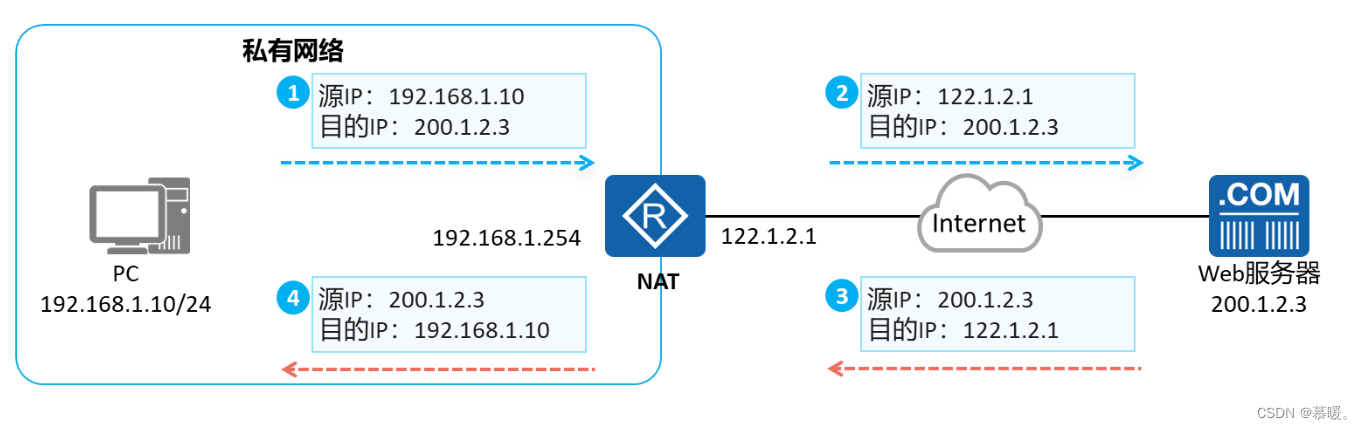 NAT速通_nat static global-CSDN博客