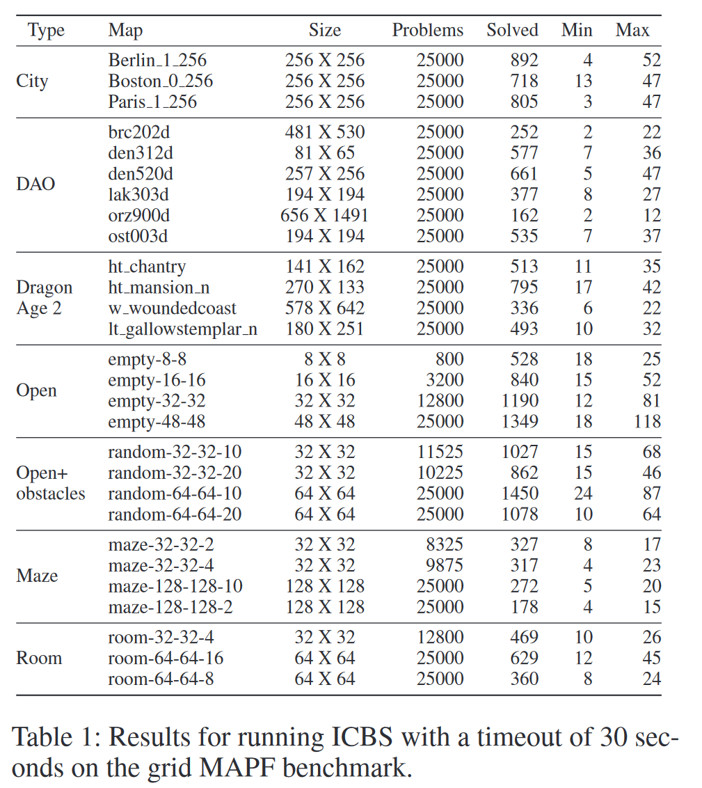 【原文翻译】Multi-Agent Pathfinding: Definitions, Variants, and Benchmarks-CSDN博客