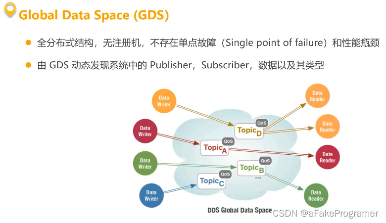 SOA中间件DDS(数据分发服务-Data Distribution Service）_soa dds-CSDN博客