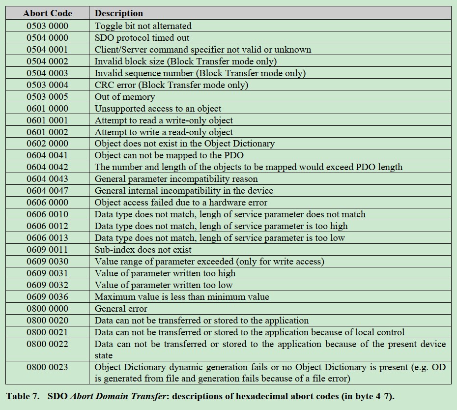 学习CANopen --- [12] Abort报文_sdo abort code-CSDN博客